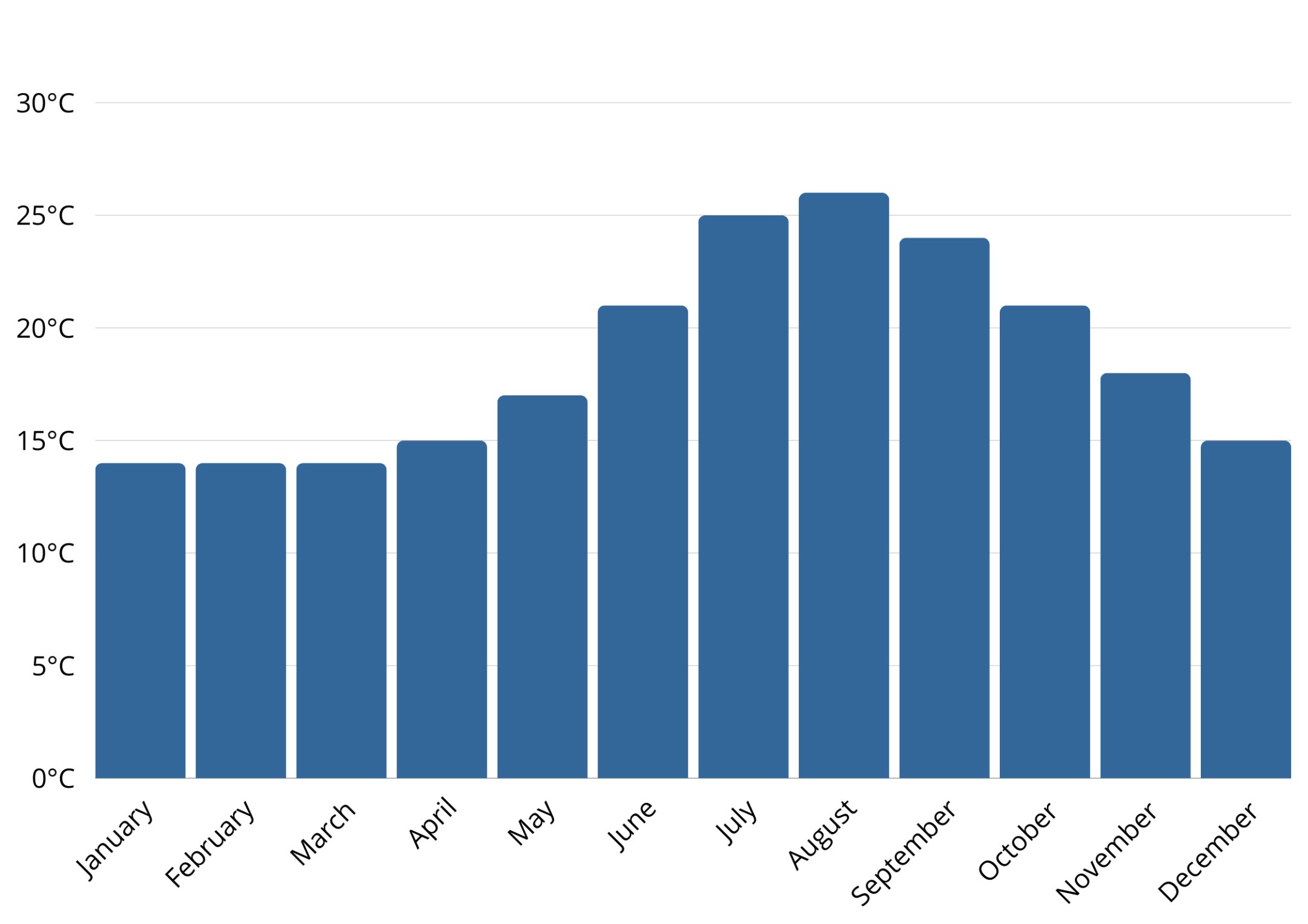 Sea temperature in Sardinia throughout the year